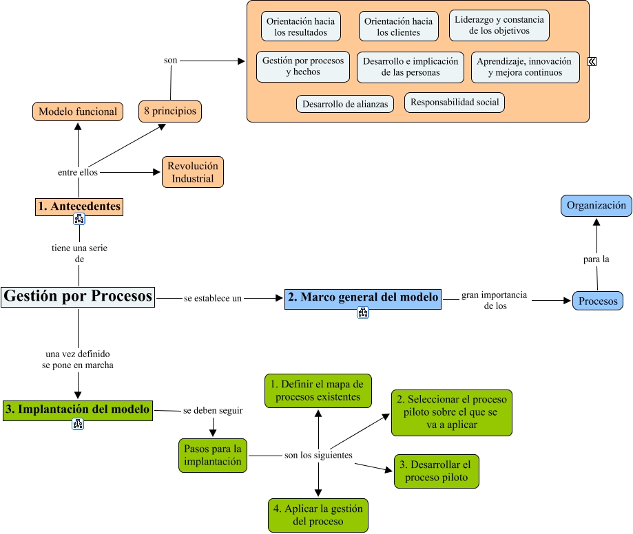 ISI - Gestión por Procesos 0